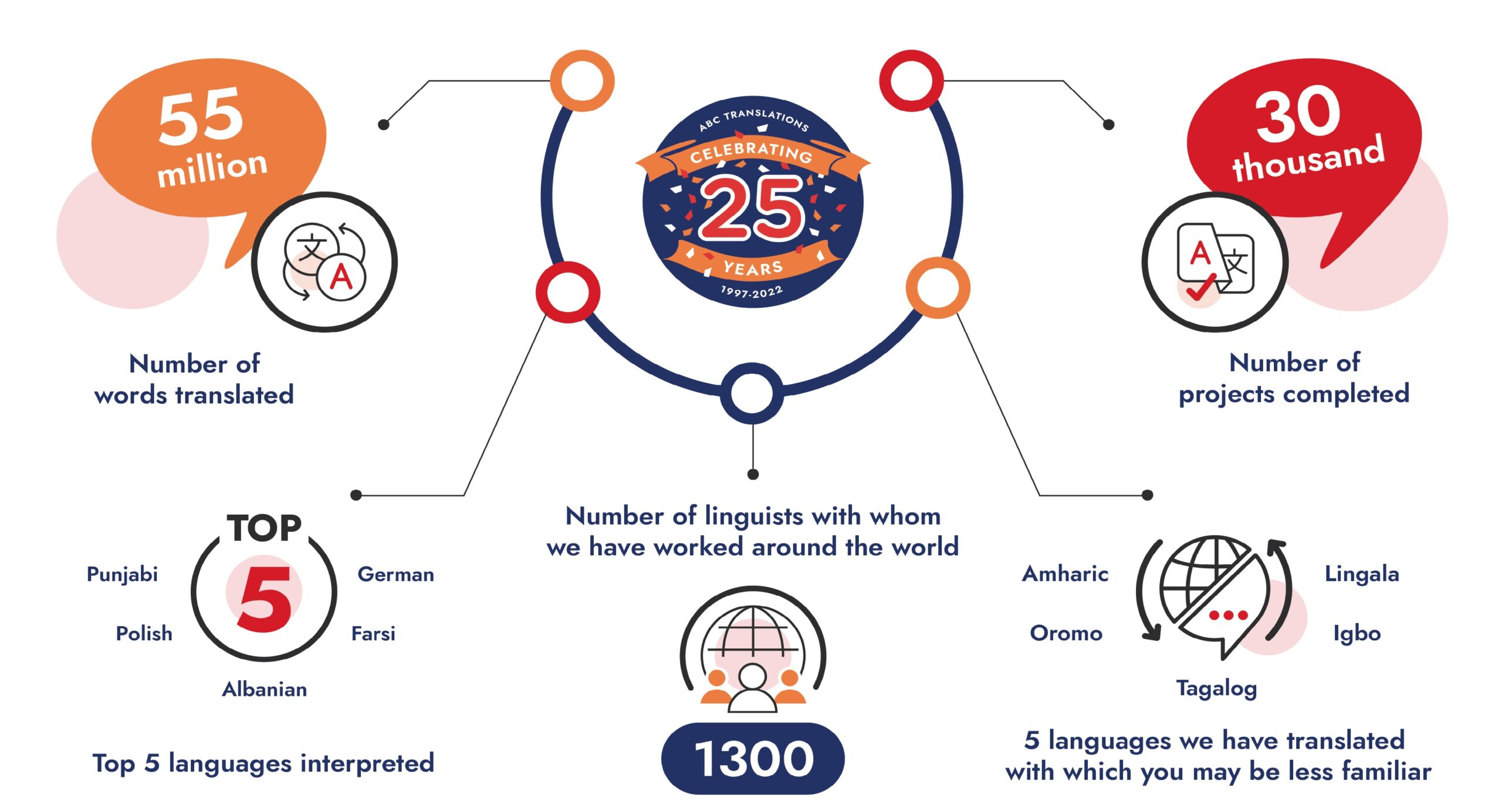 25 years on: the impact of technology on ABC Translations